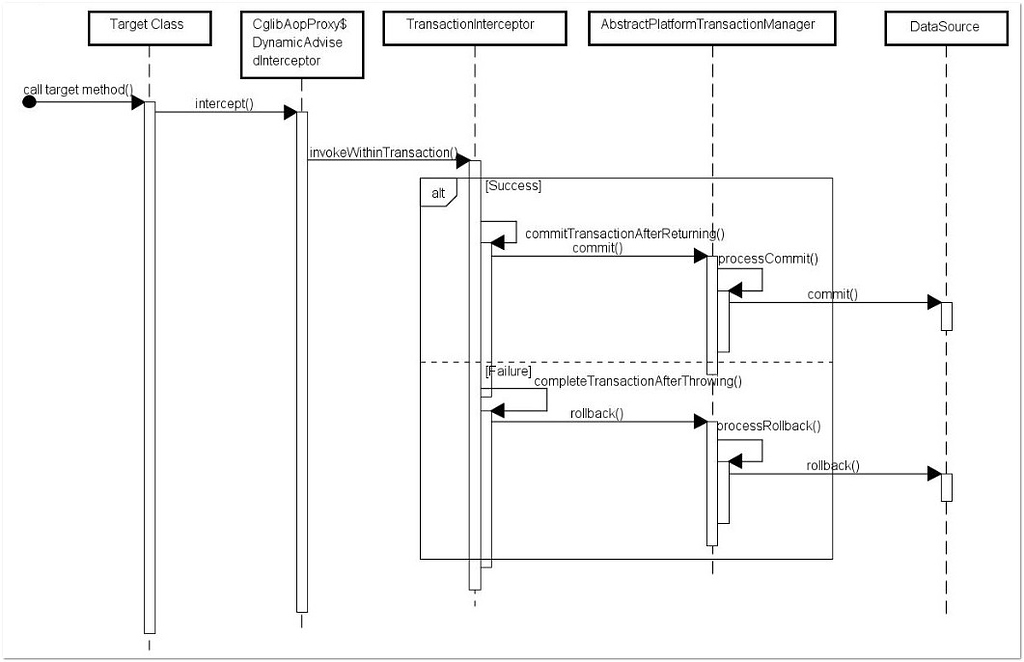 透彻的掌握spring中transactional 的使用 技术交流 Spring 中文论坛